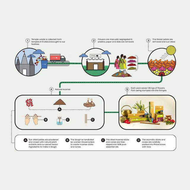 Buy Phool Kashi Vishwanath Sandalwood Agarbatti - Made From Temple ...